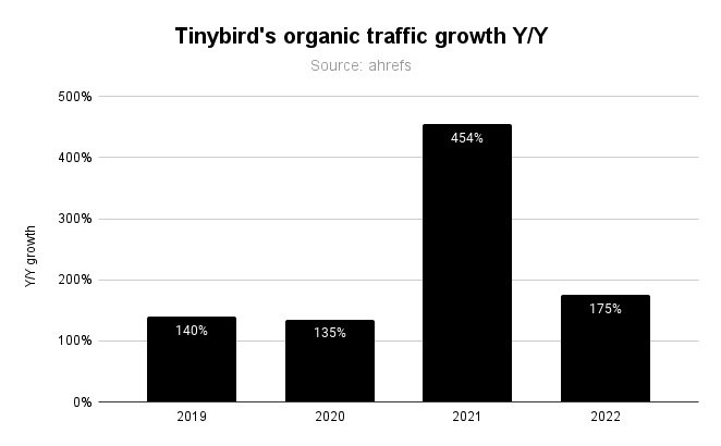 What are healthy SEO growth rates? - by Kevin Indig