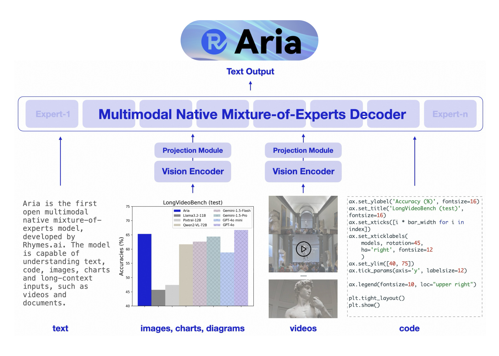 Aria MoE A3.9B a new open source multimodal LLM