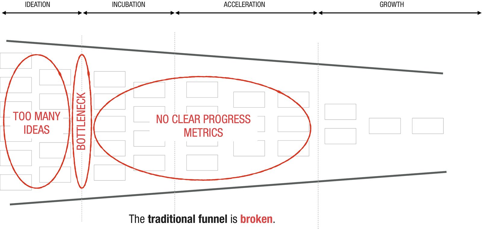 Innovation Funnel