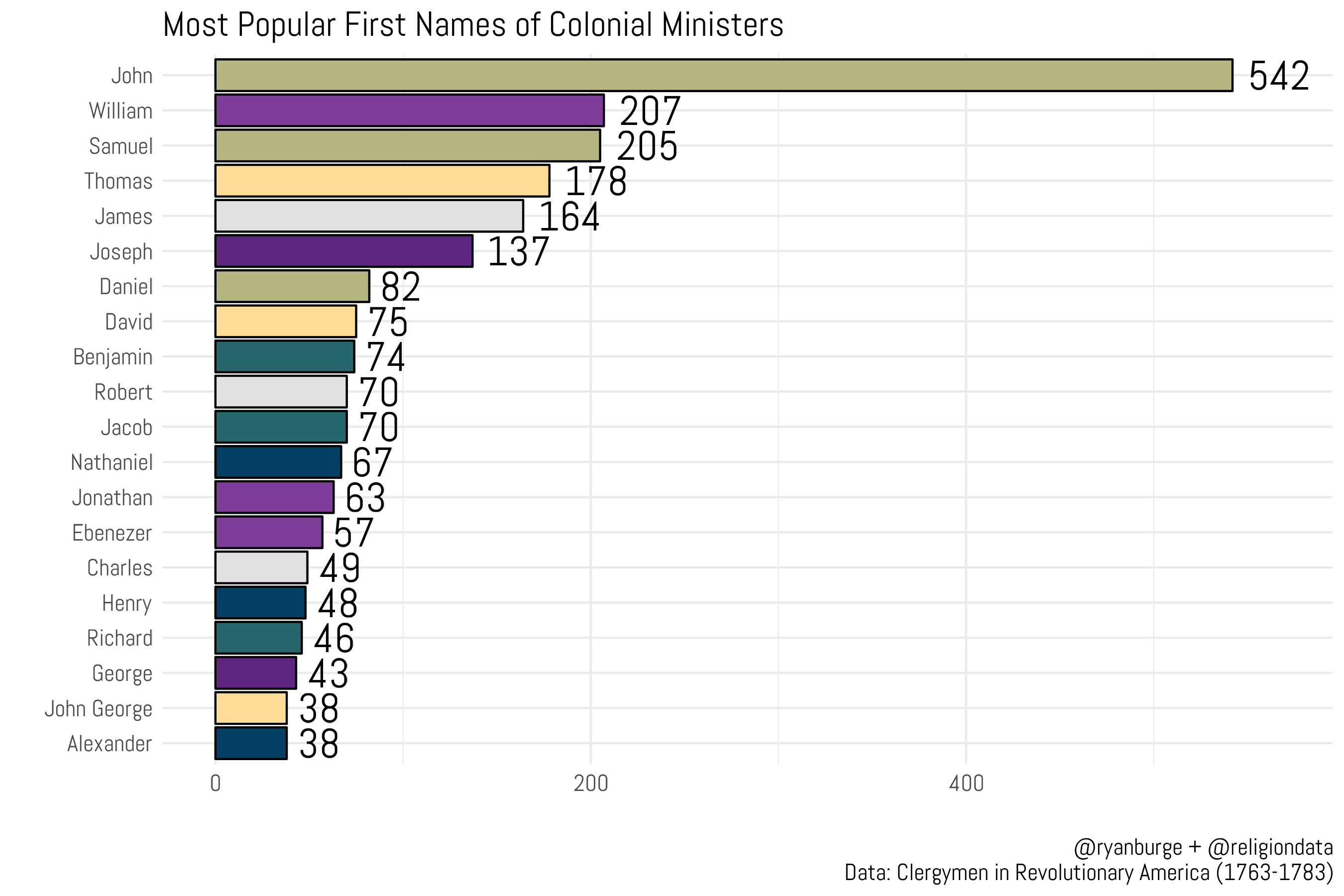 American Clergy in Colonial America - by Ryan Burge