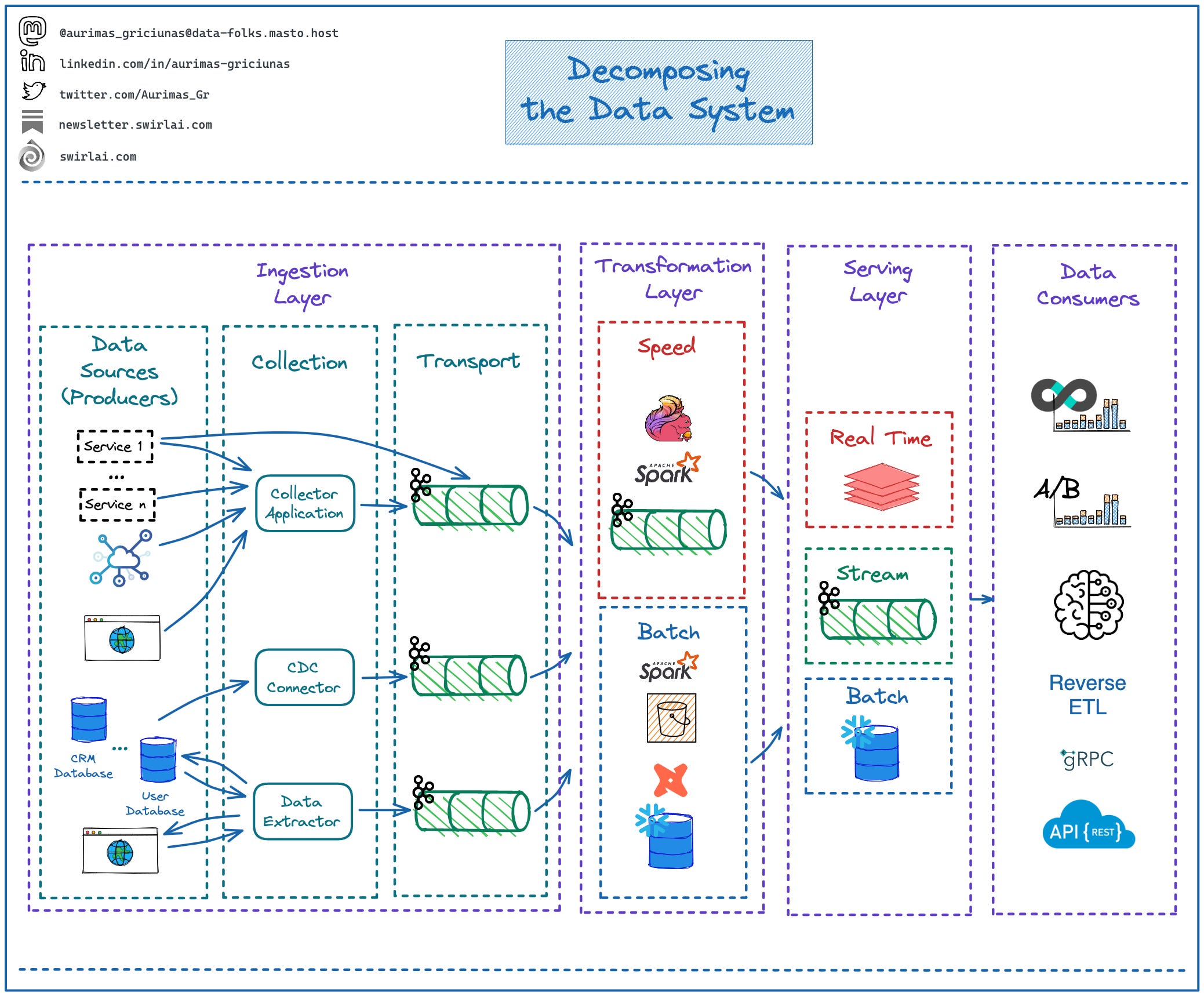 SAI #22: Decomposing the Data System.