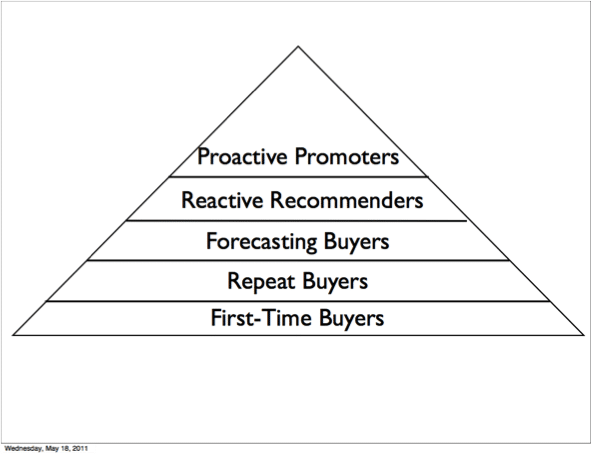 The 5 Levels of Buyers - by Charlie Gilkey