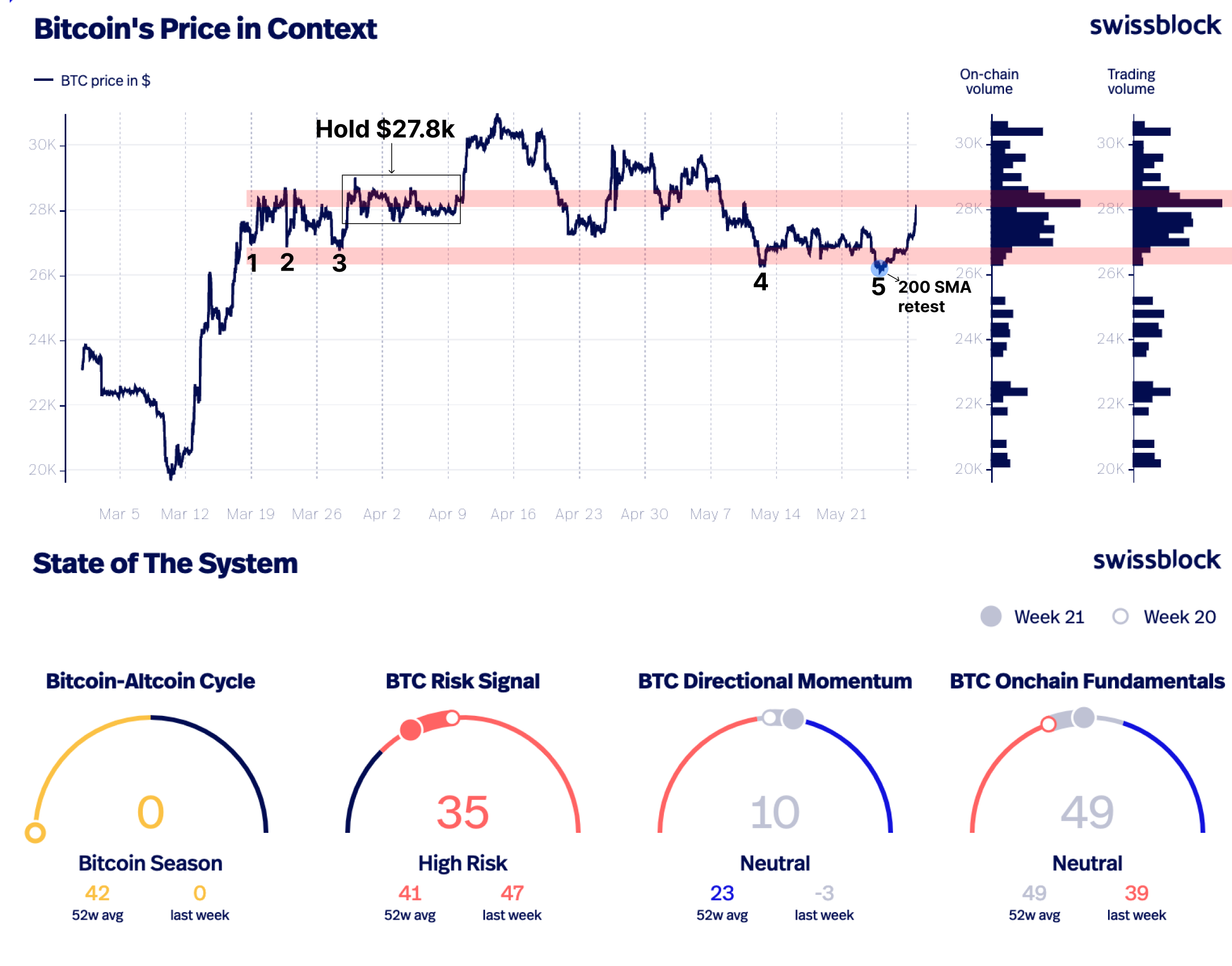 Crypto Compass 23 - Swissblock Insights