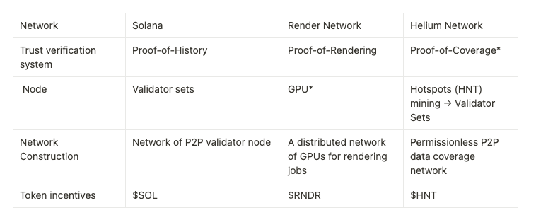 DEPIN: Choosing Solana for scaling up token-incentivized Physical ...