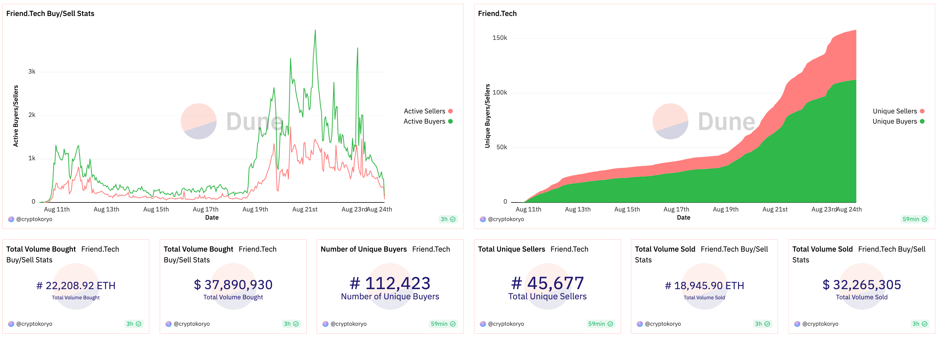 DeFi: friend.tech's revenue is plummeting; Binance.US partner with MoonPay