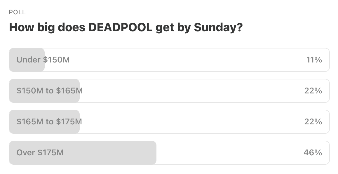 ☀️ 'Deadpool' Makes Mockery of Tracking, Rules Summer