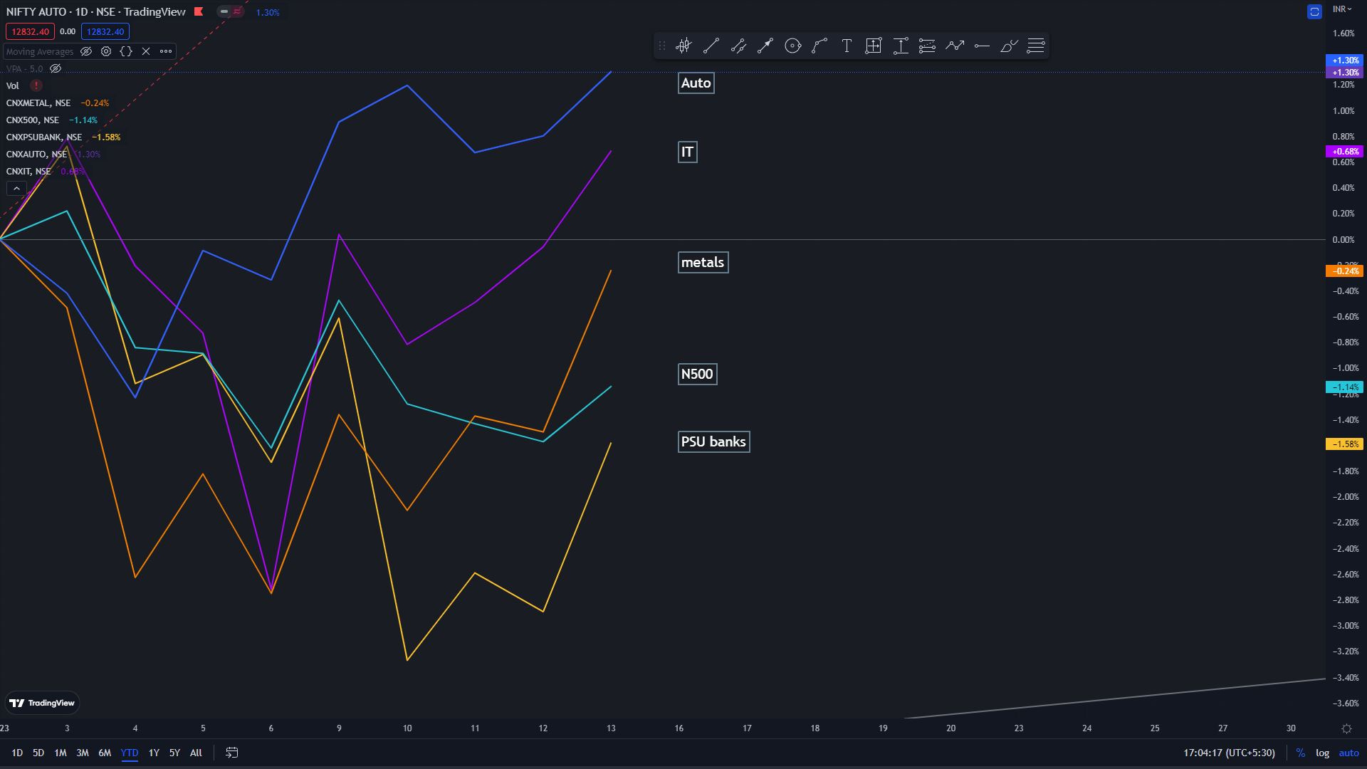 How to find the strongest stocks within a strong sector?