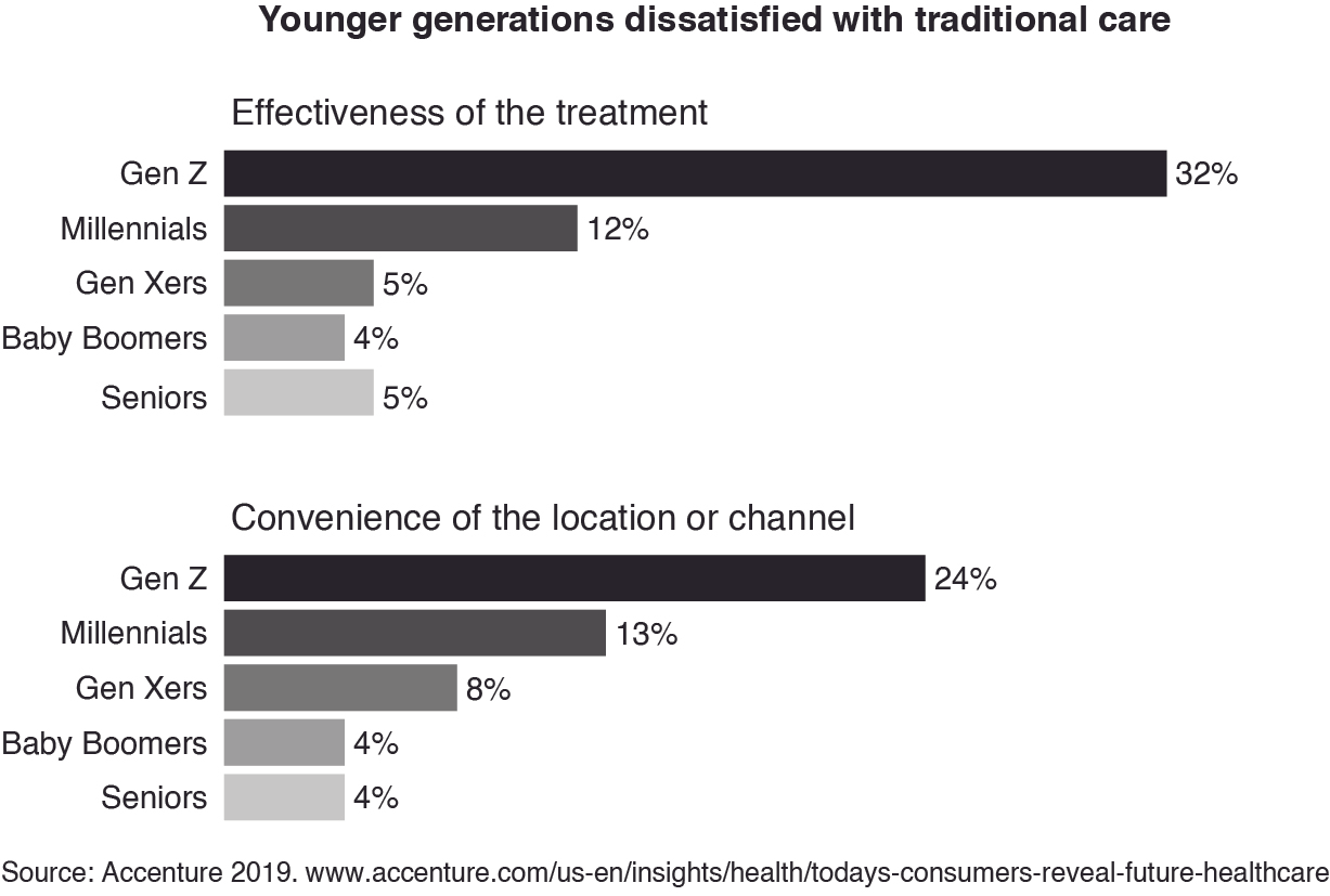 Fixing Healthcare is a Generational Thing - by Tom Lawry