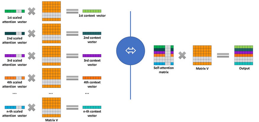 Self-Attention in Transformers: Computation Logic and Implementation