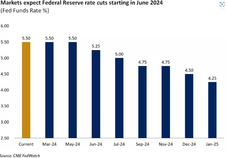 Still On Track For Lower Rates in 2024 & A Tik Tok Ban?