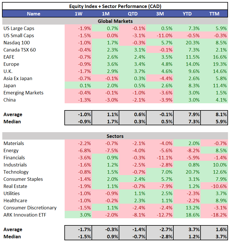 Daily Charts - Mixed Messages & Tech vs Commodities
