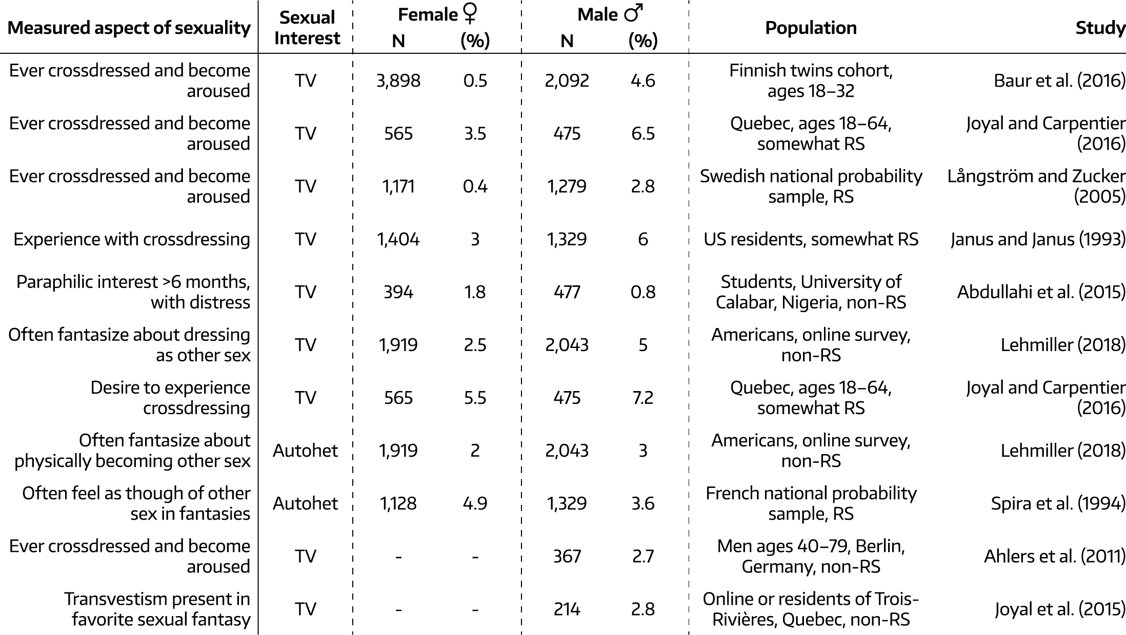 How Common Is Autoheterosexuality? - by phil illy
