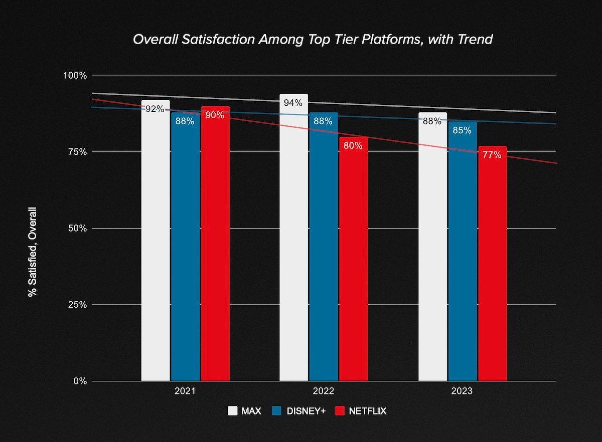 Is Netflix's First-Mover Advantage at Risk?