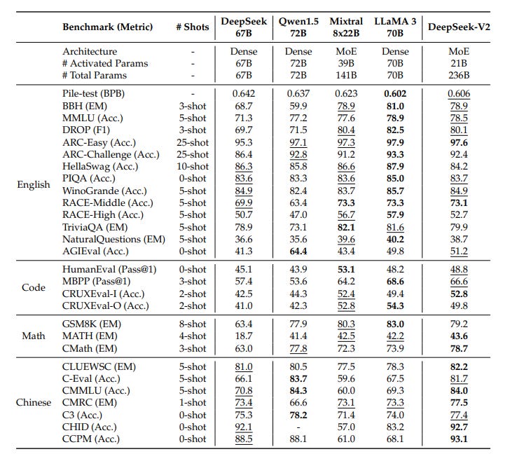 DeepSeek-V2: A Huge LLM with Efficient Inference DeepSeek-V2: A Huge LLM with Efficient Inference