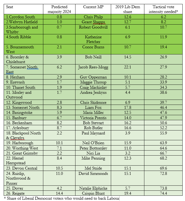Tactical voting: How much can the Lib Dems help Labour, and vice versa?