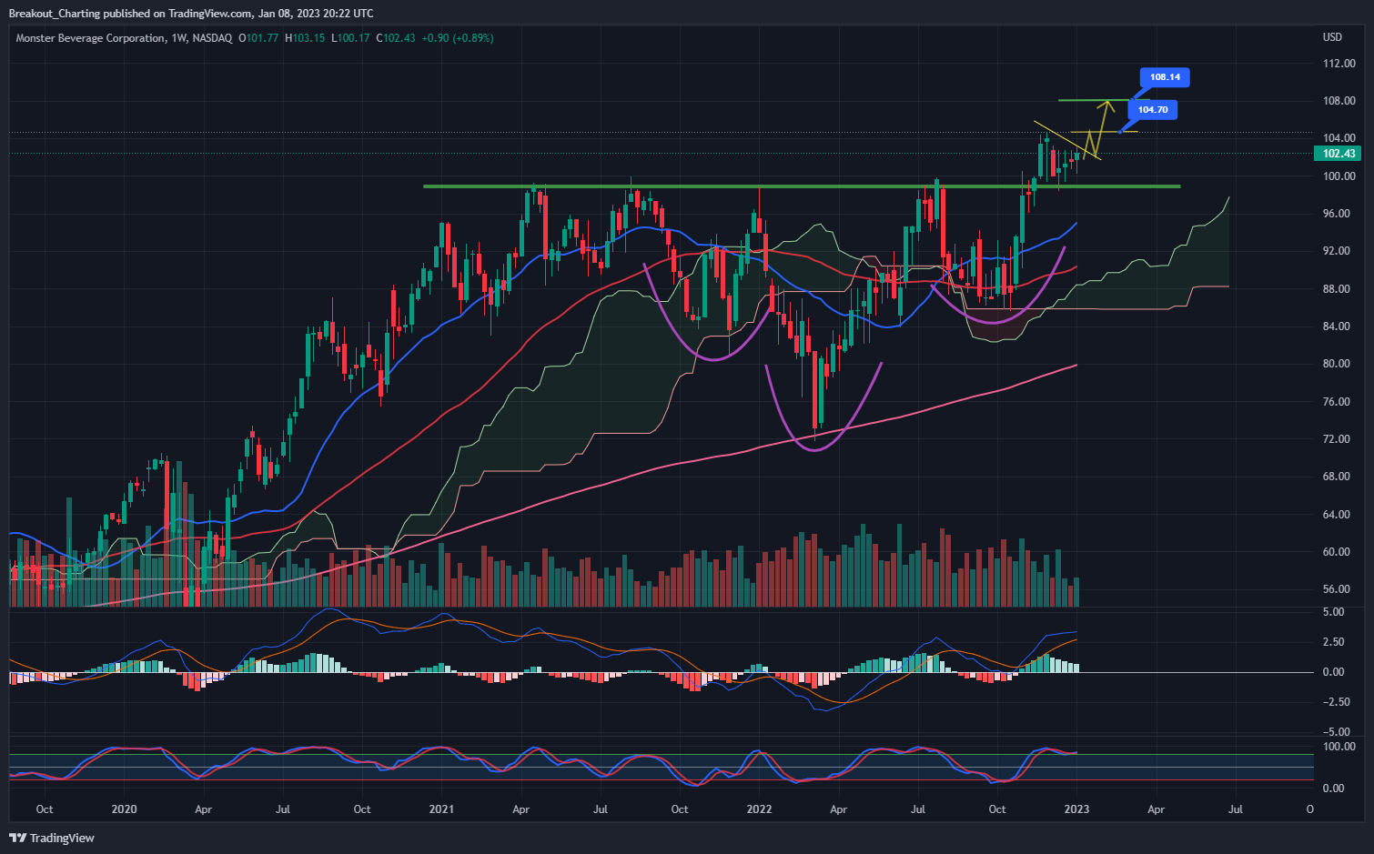 Breakout Picks - Week of Jan 9 2023 - Breakout Charting
