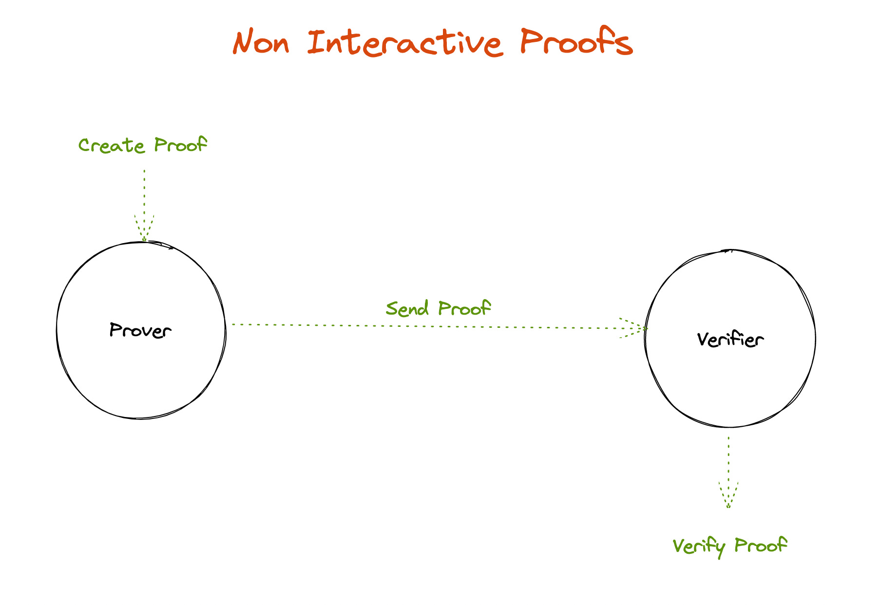 Understanding the Differences Between zk-STARKs and zk-SNARKs: A Guide ...