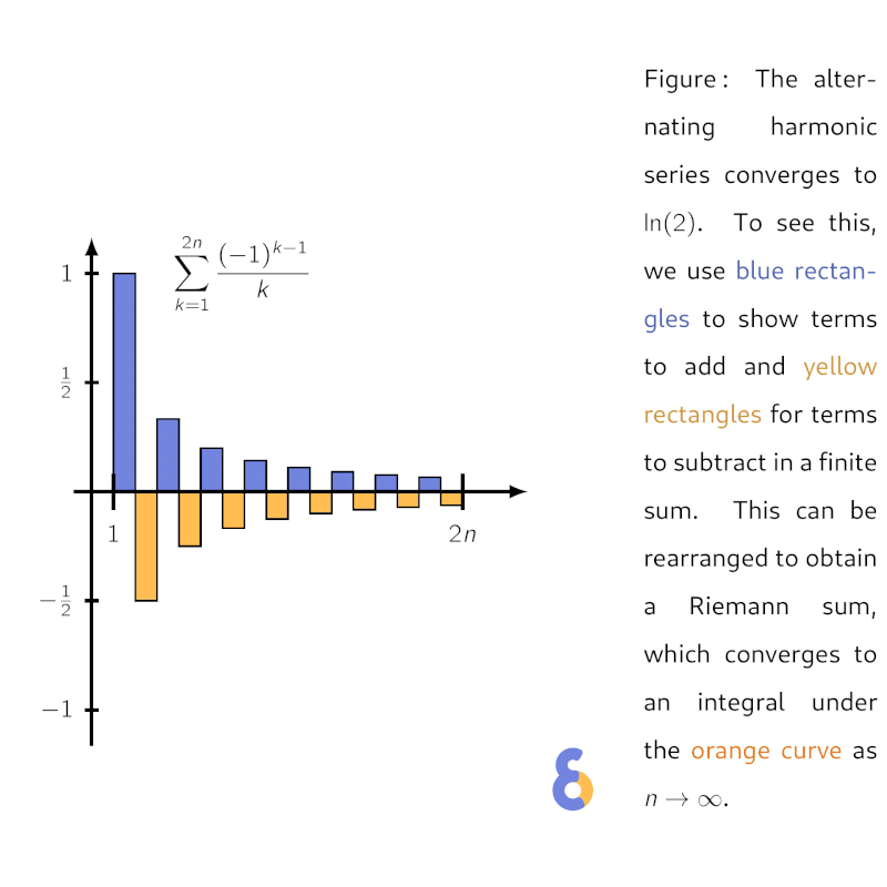 Alternating Harmonic Series - by Howard Heaton
