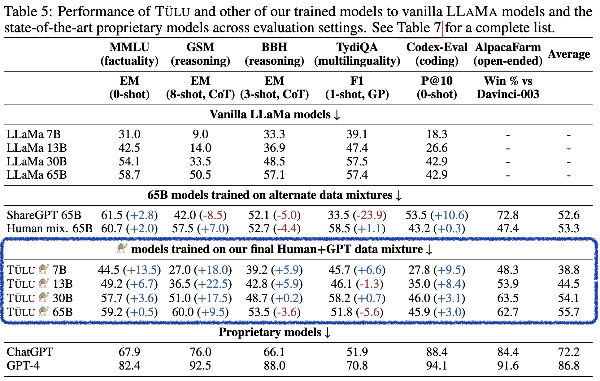 2023-6-11 arXiv: Training on GPT outputs works worse than you think ...