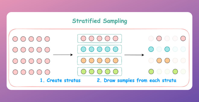A Visual Guide To Sampling Techniques in Machine Learning