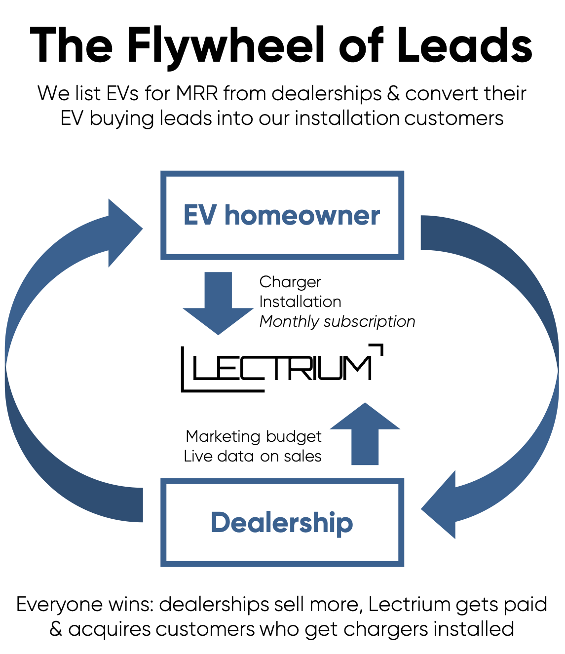 Lectrium: Building the Flywheel 💸 🔄 💸