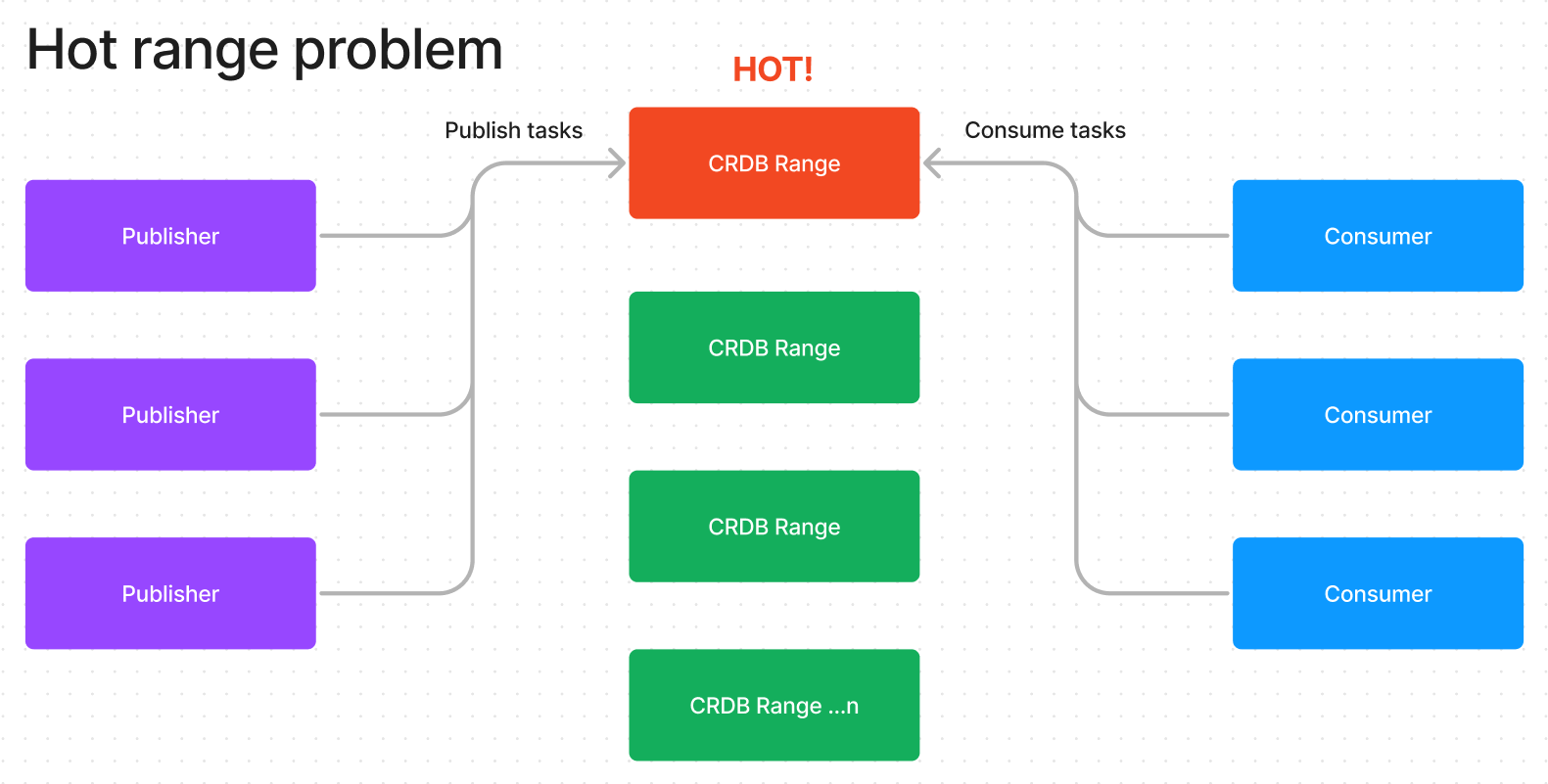 Design for a Simple, Scalable, Priority Task Queue