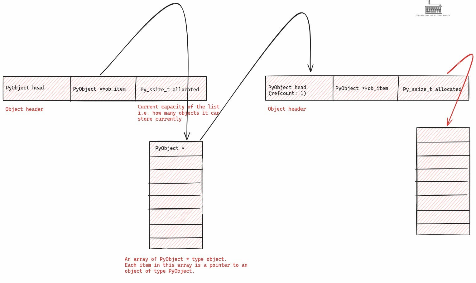 Why Do Python Lists Multiply Oddly? A CPython Internals Deep Dive