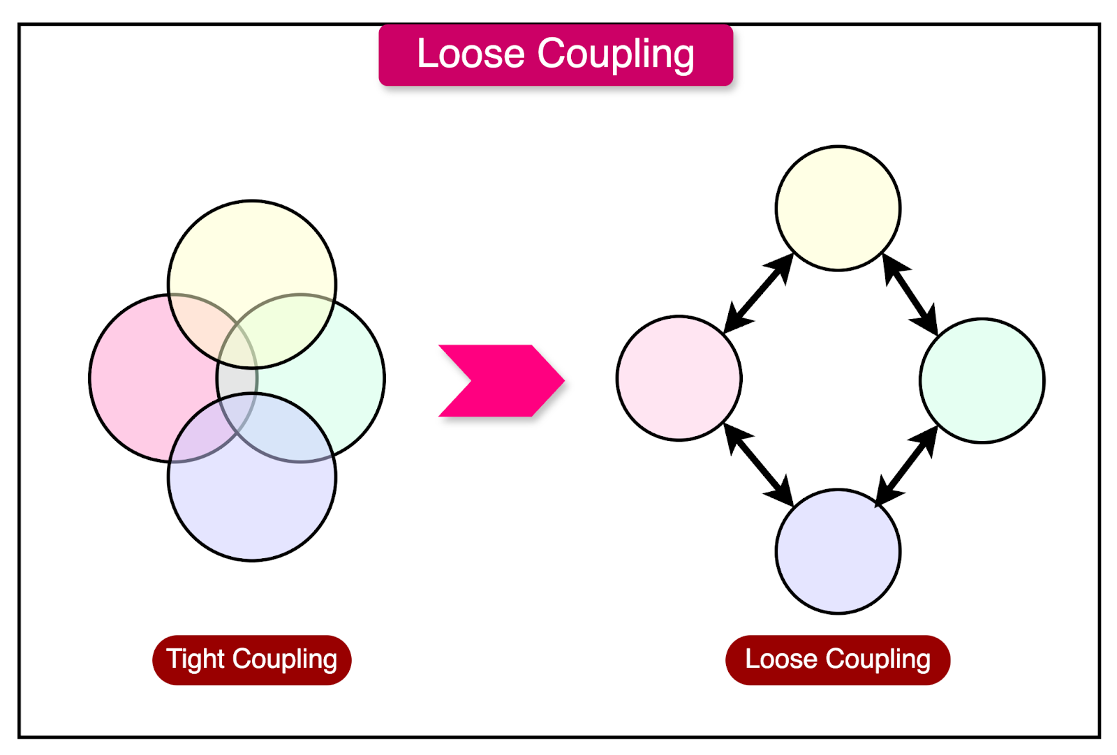 A Crash Course on Architectural Scalability