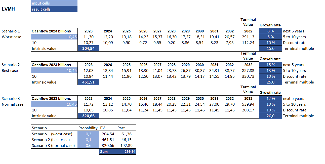 LVMH - The Luxury Power House 👜 - by Invest In Assets 📈