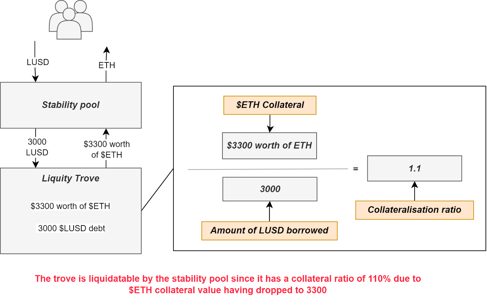 Tokenomics 101: Liquity Protocol $LUSD & $LQTY - by imajinl