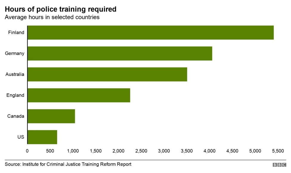 Professionalize the police - by Noah Smith - Noahpinion