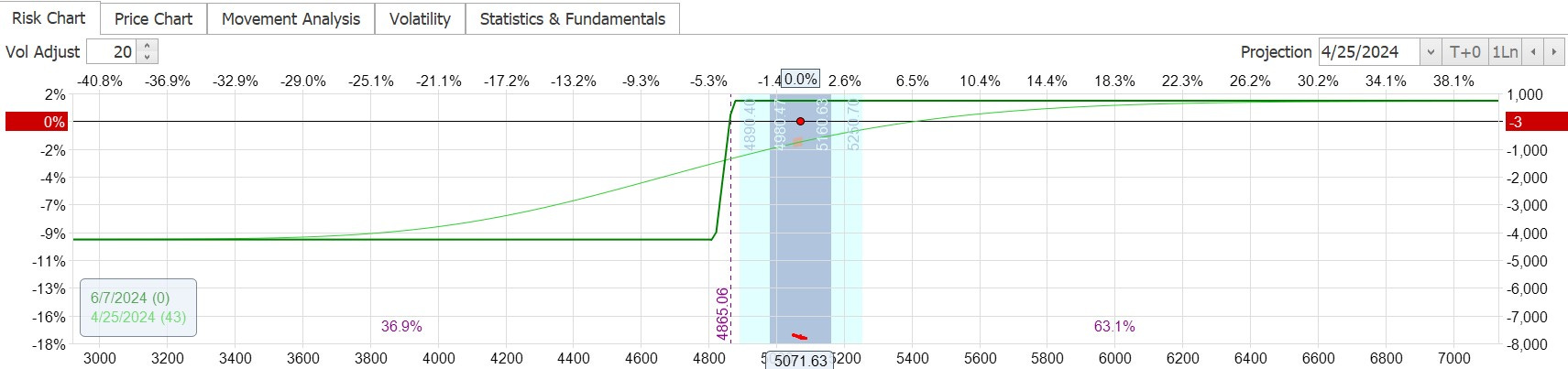 Here's How I Apply Put Credit Spread Strategy In My Account