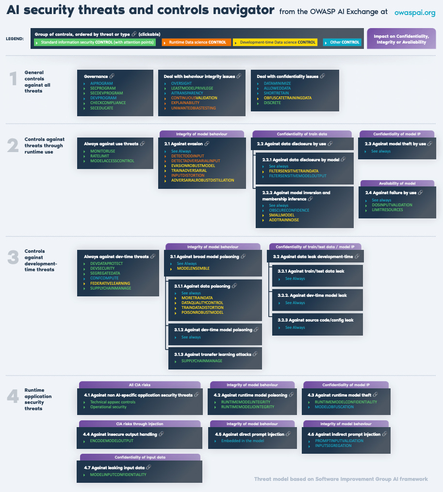 Digging into the OWASP AI Exchange - by Chris Hughes