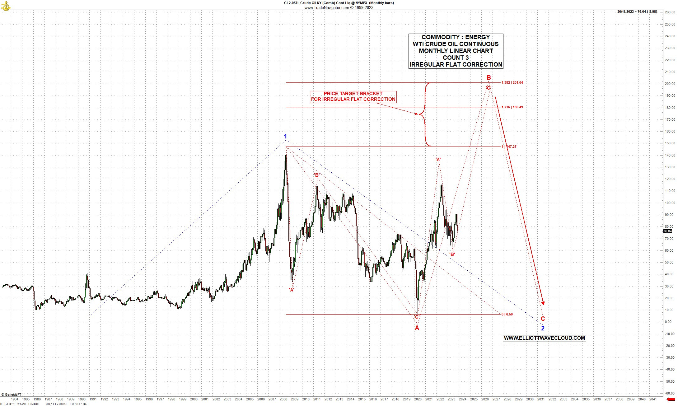 COMMODITIES : WTI CRUDE OIL : LONG TERM CHARTS