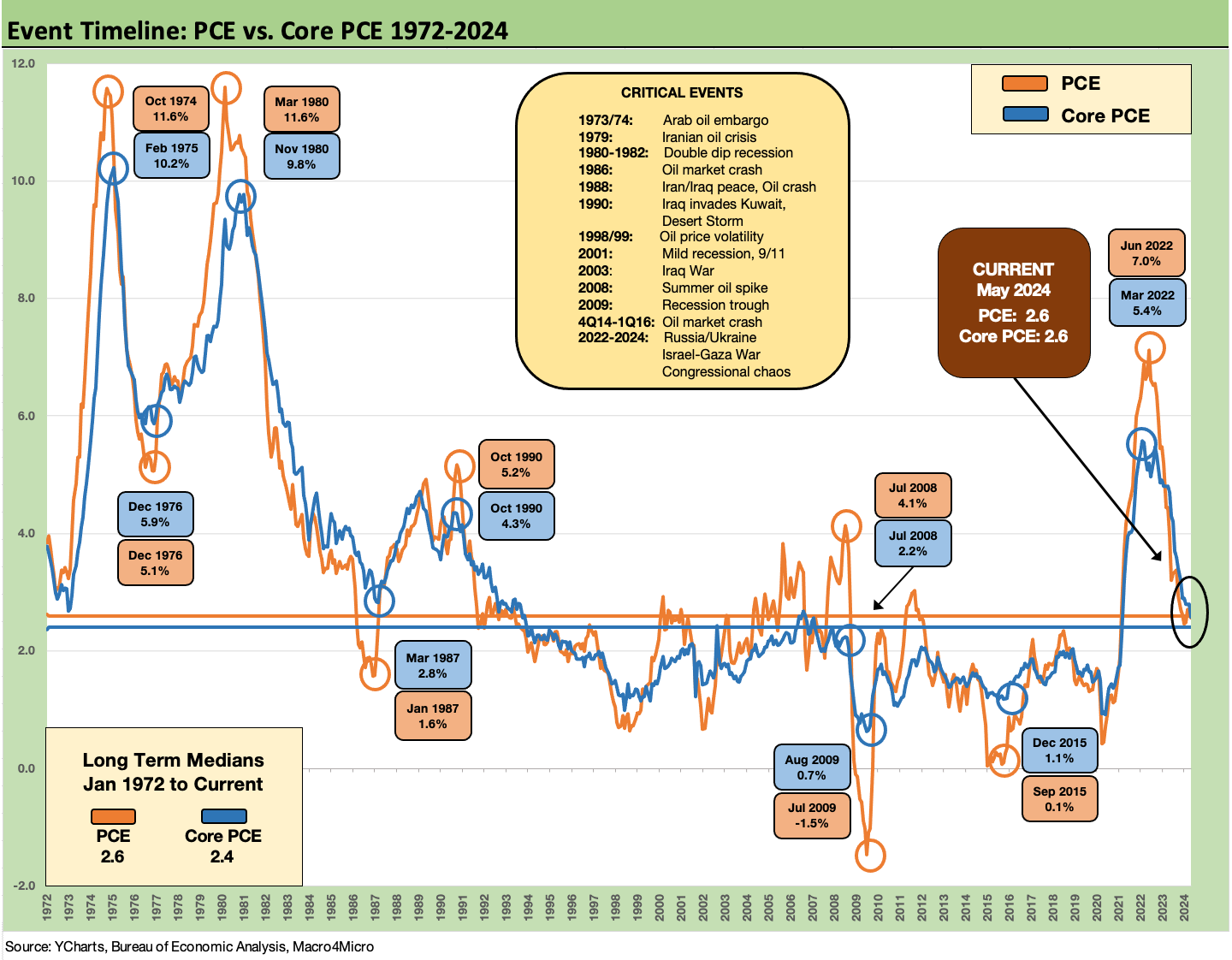 PCE, Income and Outlays: Practicing Safe Growth?
