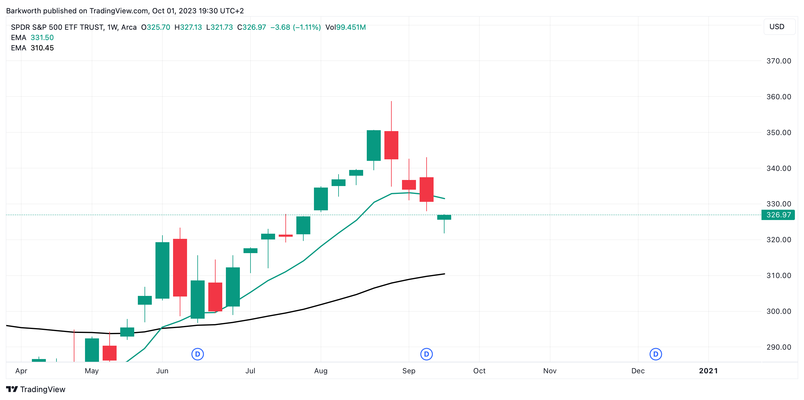 EMA Trends / DTF Basics - The Barkworthy Notes