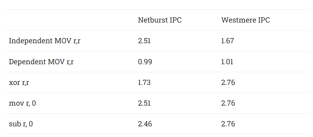 Intel’s Netburst: Failure is a Foundation for Success