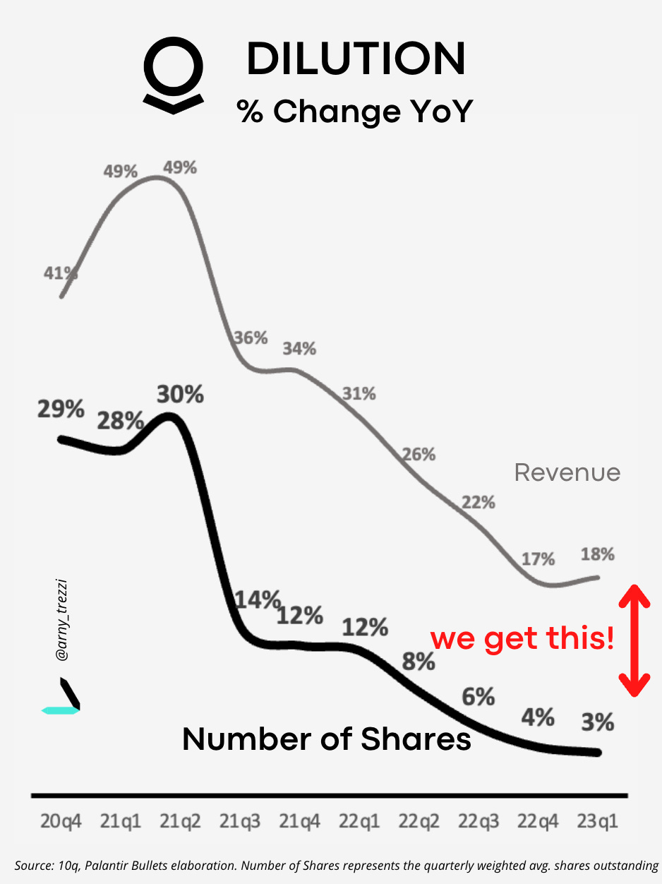 PLTR Dilution: Milestone achived, but still a long way [Q1 Tracker]