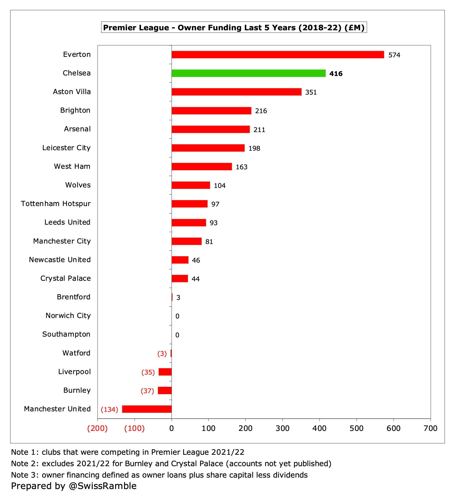 Chelsea Finances 2021/22 - The Swiss Ramble