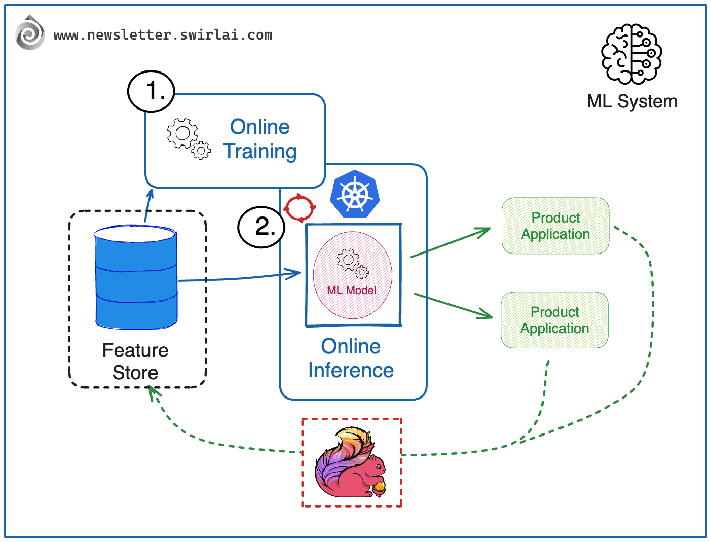 Levels of Data Freshness in Machine Learning Systems