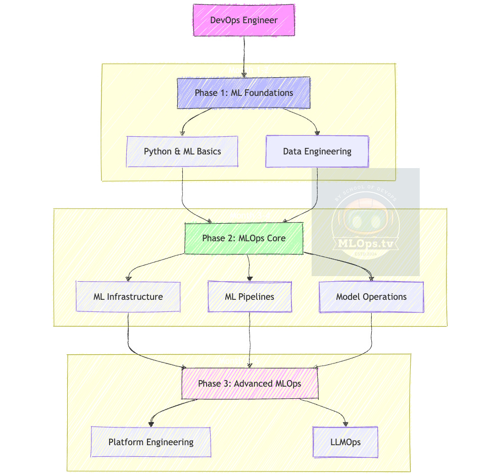 Roadmap - by Gourav Shah - MLOps.TV | School of Devops