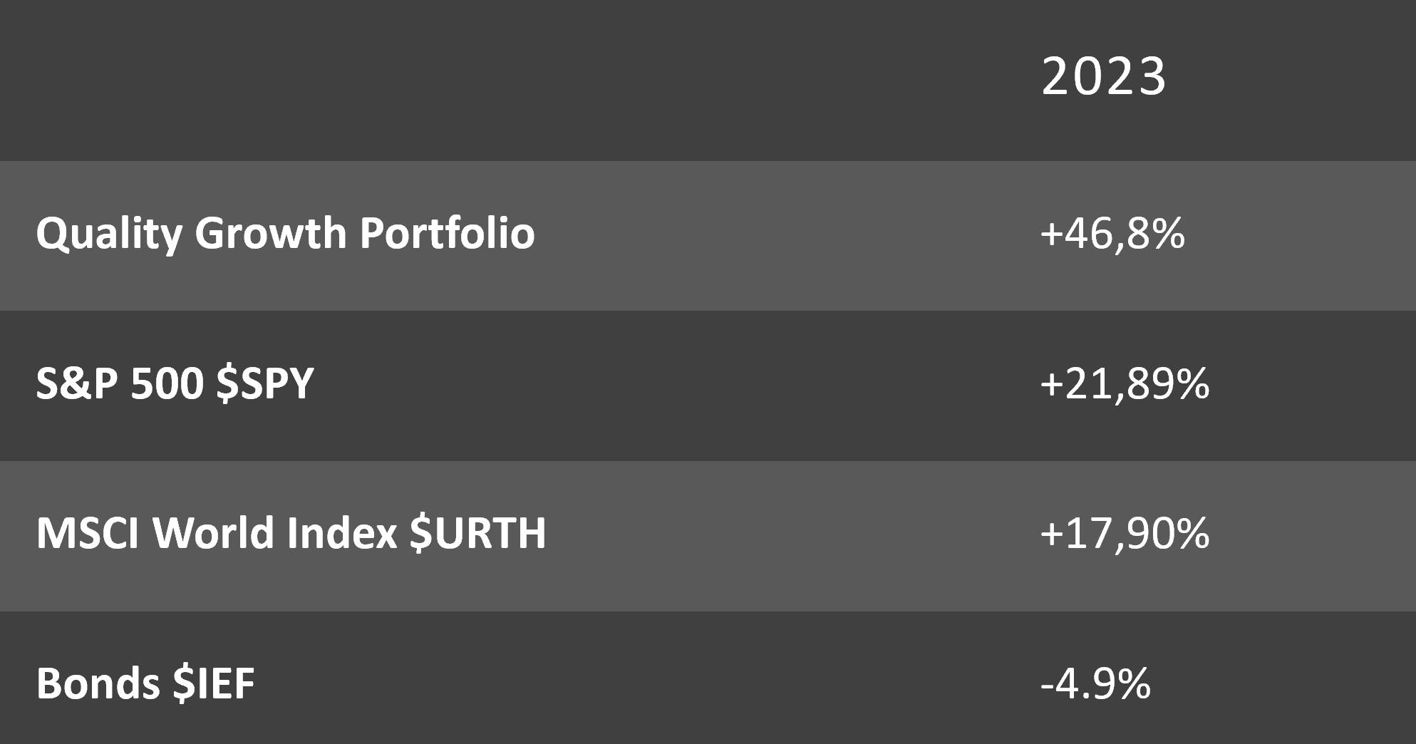 Quality Growth Portfolio: Factsheet November 2023 📈