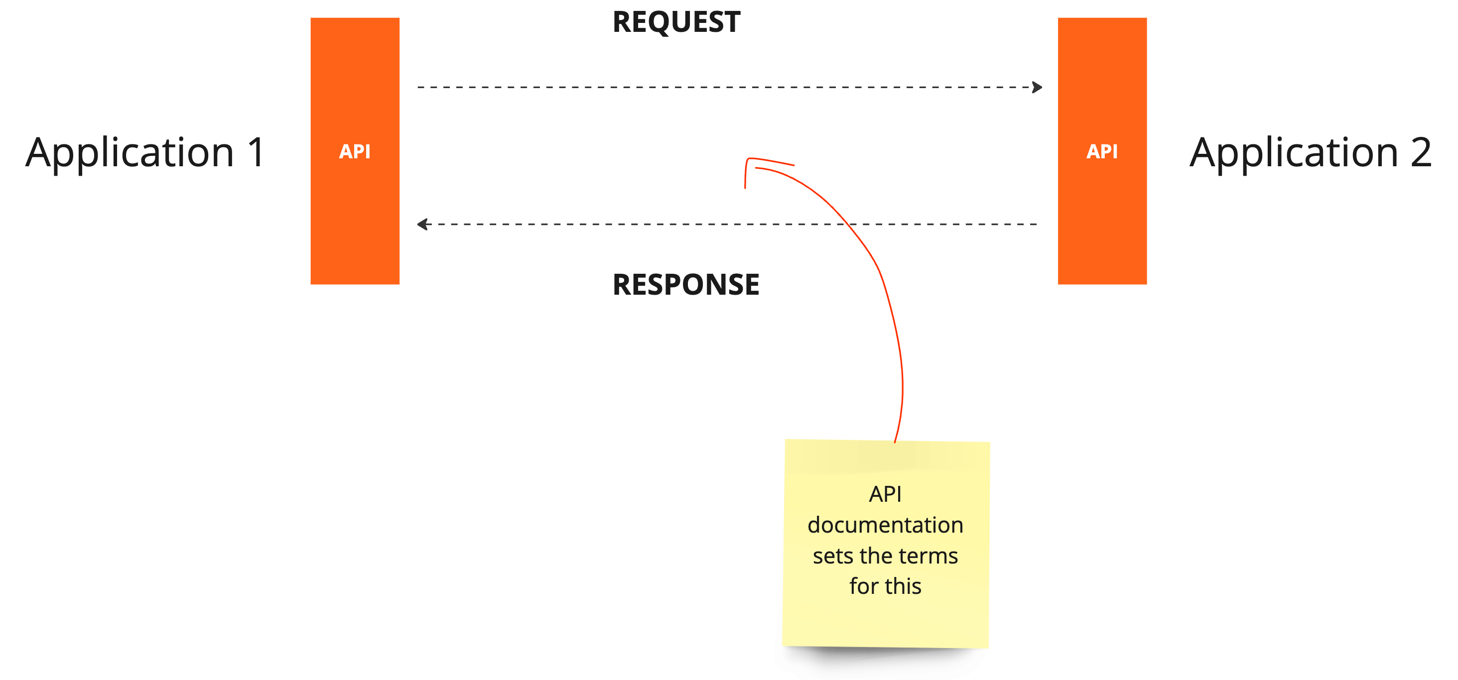 🧠 Knowledge Series #5: APIs explained - by Rich Holmes
