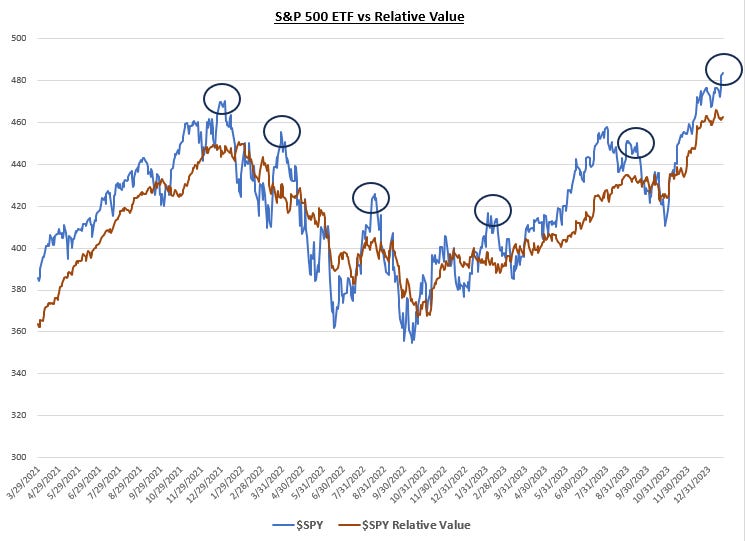 The S&P 500 Needs a Bond Rally Here.