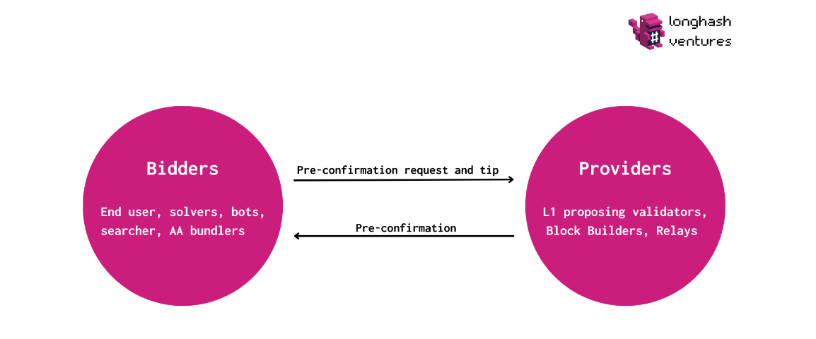 #45 - Preconfirmations - by Stanford Blockchain Club