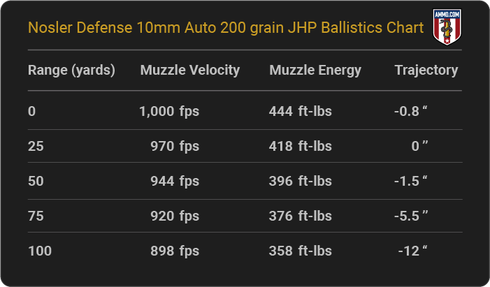 10mm Auto Ballistics Charts for Major Ammo Manufacturers