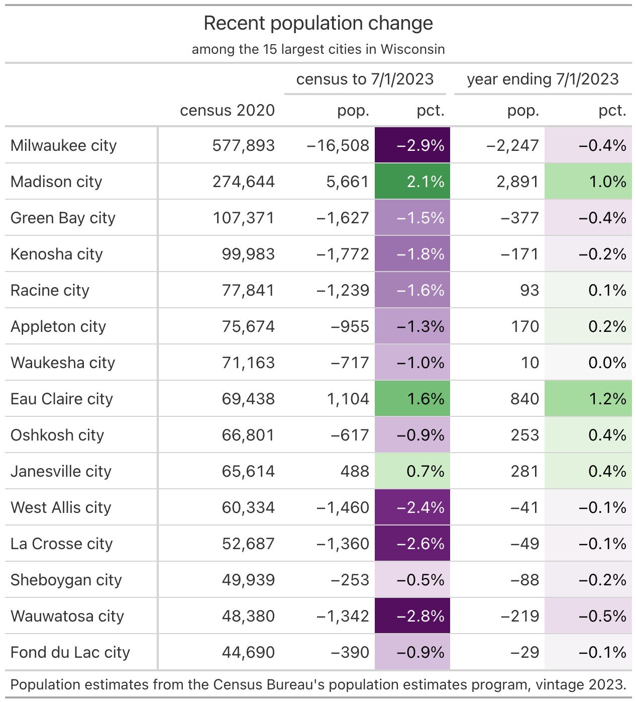 MAP: How population is changing in Wisconsin and the Upper Midwest ...