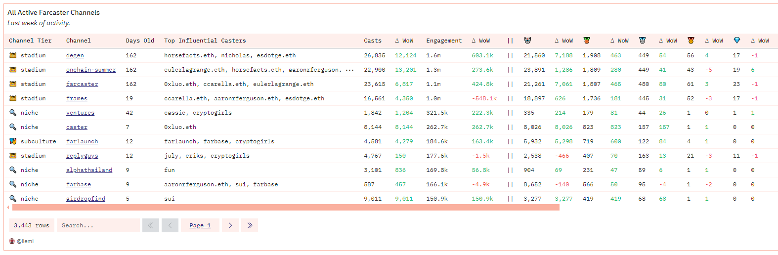 How to Find and Analyze Trends on Farcaster
