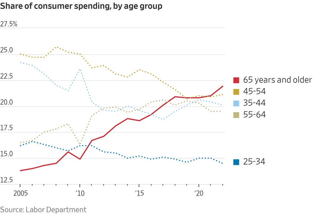 Daily Data: Old folks are the consumer now
