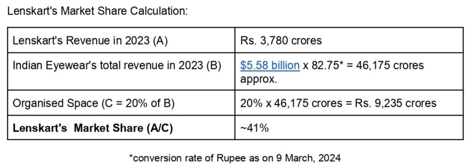 💡[Case Study] Lenskart’s Strategy that Changed Indian Eyewear Industry ...